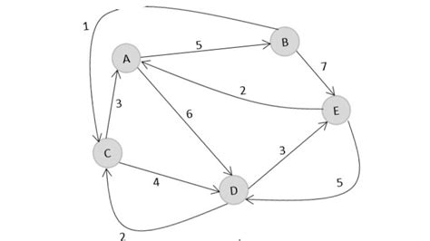 Floyd Warshall Algorithm Concept And Applications