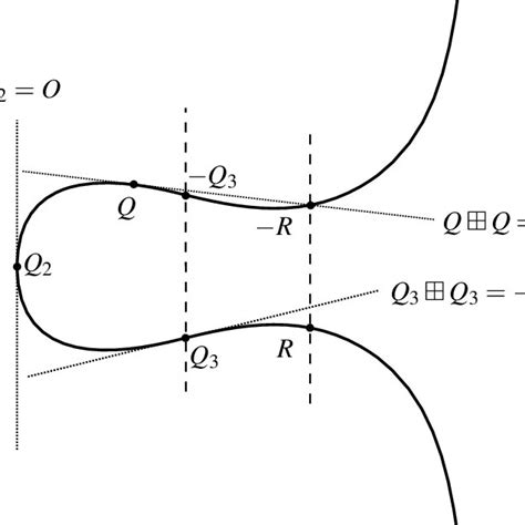 A 2 Torsional Point Q 2 On An Elliptic Curve Has To Have A Vertical