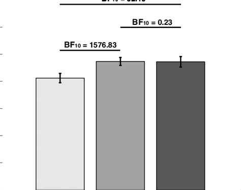 Average Point Of Subjective Equality Pse For The Cross Modal Duration