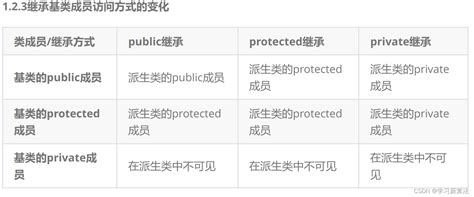 C继承c Public 初始化父类 Csdn博客