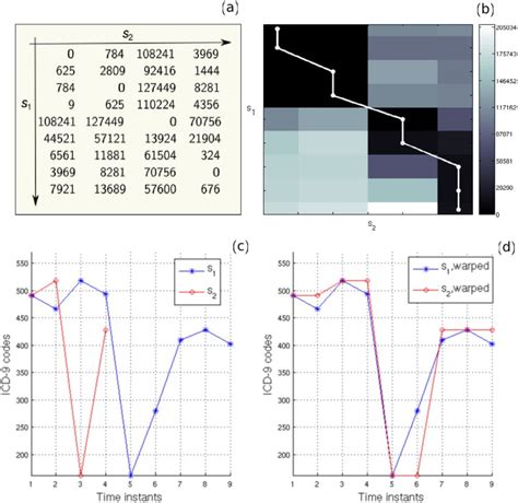 Application Of Dtw On Two Disease Trajectories A A Numerical Example