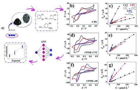 A Schematic Representation Of Voltammetric Electronic Tongue Based Download Scientific