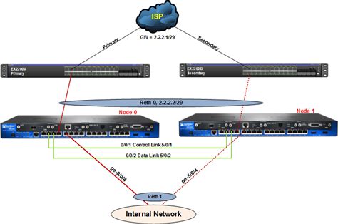 Configure Ip Monitoring In Srx Cluster