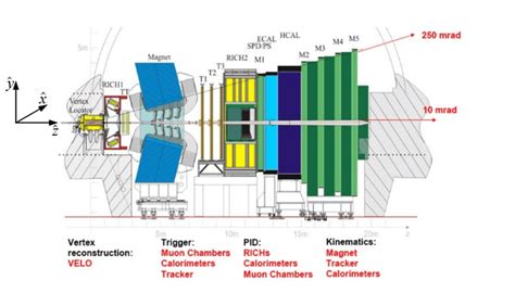 4 Overview Of The Lhcb Experiment With Its Subdetectors The Download Scientific Diagram