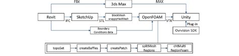 Data Flow Of The Proposed System Download Scientific Diagram