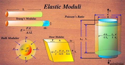 elastic moduli unifyphysics