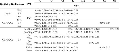 Elemental Composition Of Particulate Matter Obtained Through The Eds Download Scientific