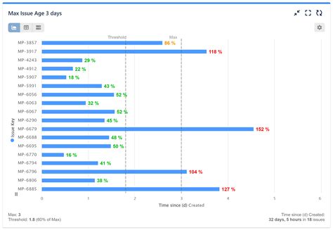 Max Issue Age Kpi I Performance Objectives For Jira App