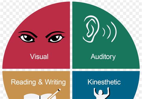 Reflection 2 Learning Styles