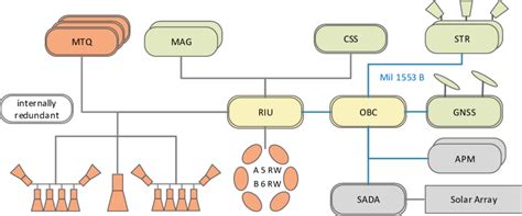 Metop Sg Aocs Hardware Configuration Download Scientific Diagram