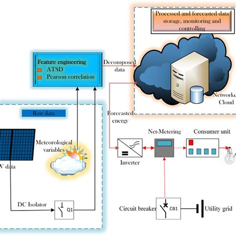 Cloud Based Grid Connected Pv System Download Scientific Diagram