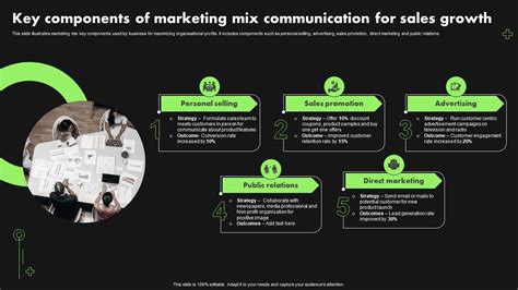 Key Components Of Marketing Mix Communication For Sales Growth Ppt Template