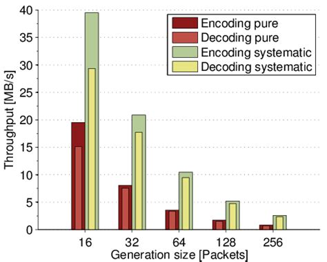 Synthetic Throughput For Encoding And Decoding Download Scientific
