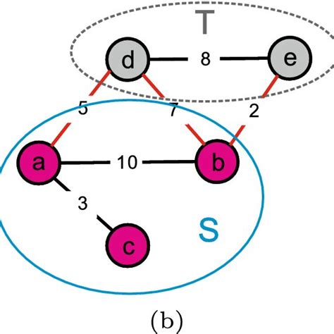 A Undirected Graph G B An Example Of A Cut Cs T Where Download