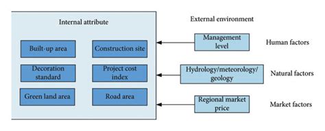 Factors Influencing The Cost Of Construction Download Scientific Diagram