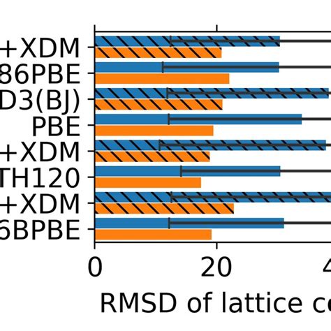 Figure S3 Effect Of Dispersion Corrections On The Performance Of Dfas Download Scientific