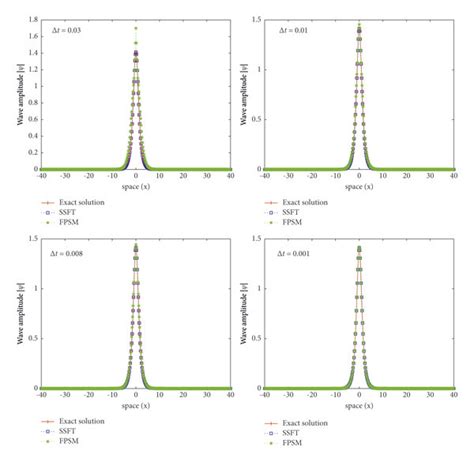 A Comparison Between Two Pseudospectral Methods The Split Step Fourier