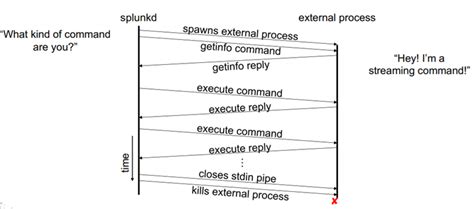 splunk二次开发使用python 编写自定义搜索命令 splunk pthon csdn博客