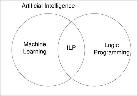 Figure 11 From Learning From A Genetic Algorithm With Inductive Logic