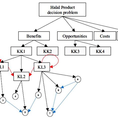 structure of decision making problem evaluation of halal product