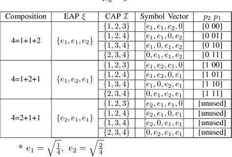 Table I From Composite Virtual Spatial Modulation And Its Diversity