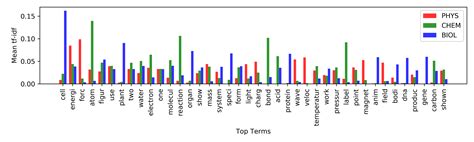 Constructing An Introductory Science Curriculum With Text Analysis And