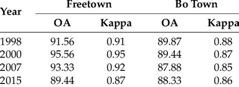 Accuracy Of Multi Temporal Lulc Classifications In Freetown And Bo Town