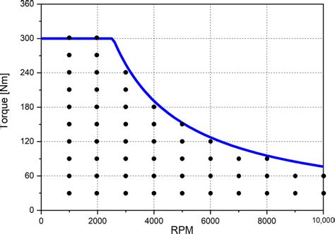 Analyzed Operating Points Of The Propulsion Ipmsm Download Scientific Diagram