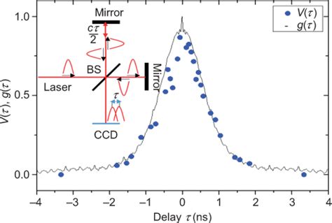 Comparison of the measured fringe visibility V Ï with a Michelson Download Scientific Diagram