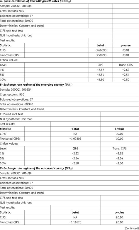 panel unit root tests with cross sectional dependence pesaran cips