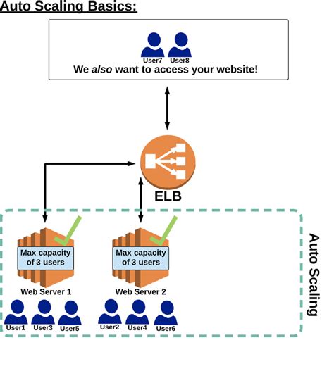 Auto Scaling Aws Crud Life