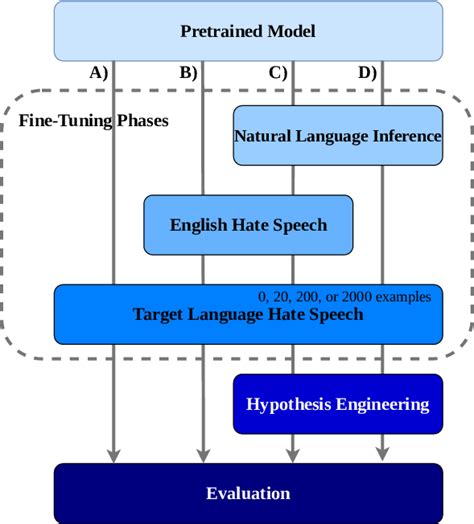Approaches Evaluated In This Paper A Standard Fine Tuning B