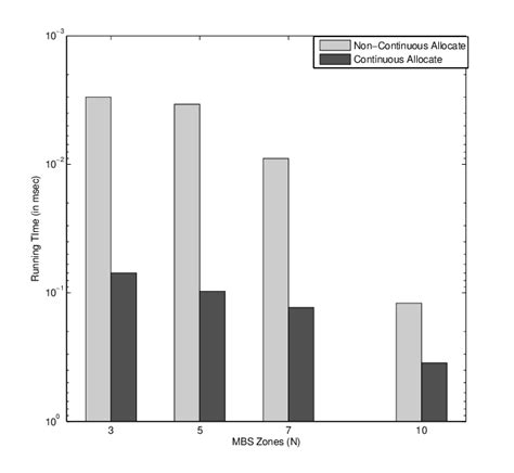 Running Time Of Ca And Nca Algorithms Download Scientific Diagram
