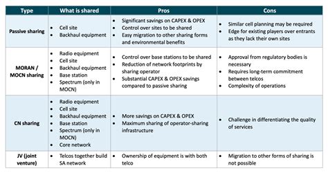 Insights Network Sharing Is This The New Norm For Telcos