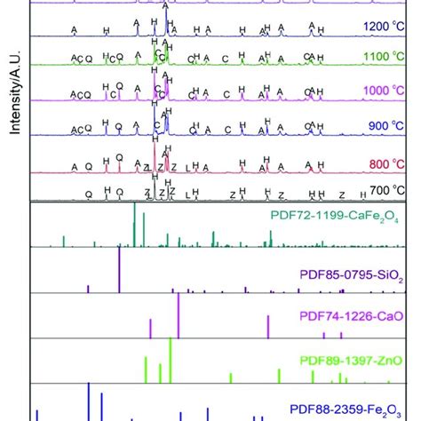 Xrd Patterns Of Calcined Products Of Fe 2 O 3 Cao Sio 2 Zno At