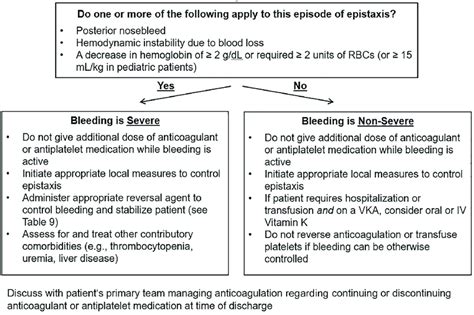 Flowchart To Assess And Treat Epistaxis In Patients On Anticoagulants