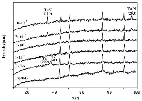 xrd patterns of the bare 304 stainless steel unimplanted ta film and