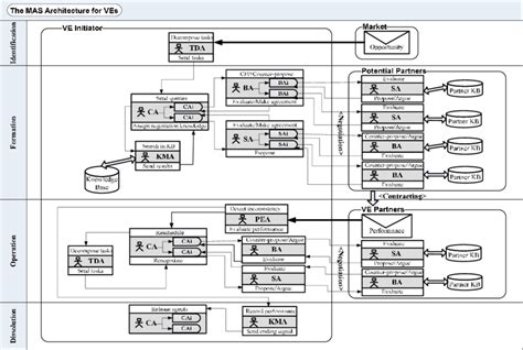 The General Mas Architecture For The Operational Integration Of Ves