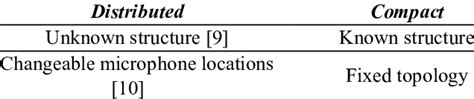 ad hoc microphone arrays compared with compact arrays download