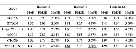 Table 2 From Wavelet Inspired Multiscale Graph Convolutional Recurrent Network For Traffic