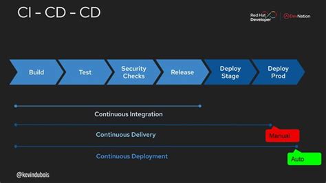 Tekton Argocd Kcd Taiwan Cicd Openshift Pdf Cloud Computing Internet
