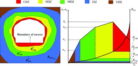 Schematic Diagram Of The Criterion For Dividing Edzs Based On R Ud Download Scientific