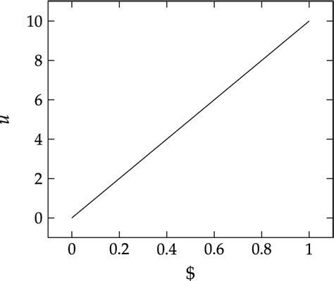 Linear Utility Function U Over Money Download Scientific Diagram