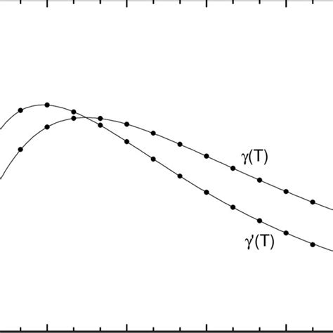 4 The Dimensionless Functions T γ And T γ ′ As A Function Of Download Scientific Diagram