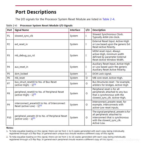 Xilinx复位模块aresetn Csdn博客