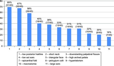 The Main Craniofacial Dysmorphic Signs Observed In Our Patients Download Scientific Diagram
