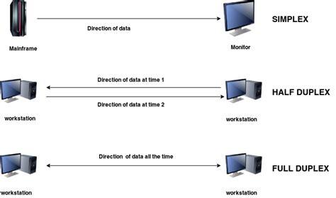 Data Transmission Modes Simplex Half Duplex And Full Duplex