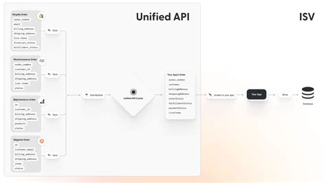 什么是unified Api？基于未来集成的访问 幂简集成