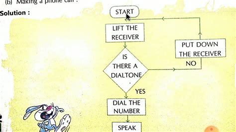 Algorithms And Flow Charts Computer Class 4 Lesson 6 By Ms Jyotib