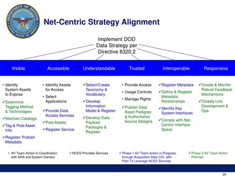 Ppt Defense Acquisition Data Management Presented To The Coi Forum Powerpoint Presentation